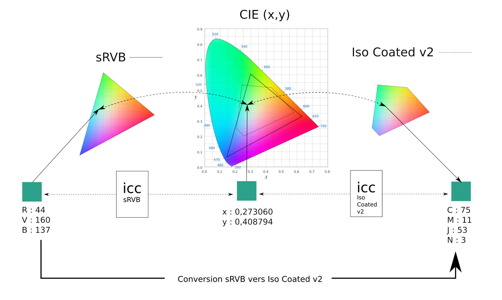 Etre sûr du rendu des couleurs - Espaces colorimétriques et profils ICC ...